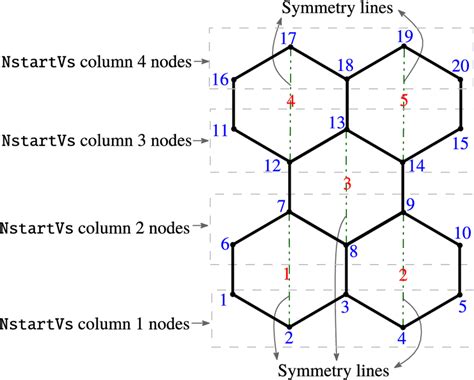 a schematic diagram for element and node numbering steps texts in blue