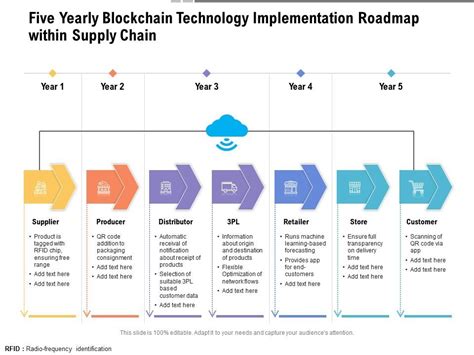 Five Yearly Blockchain Technology Implementation Roadmap Within Supply Chain PowerPoint Slides