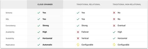 differenze tra cloud spanner ed i database sql e nosql glue labs