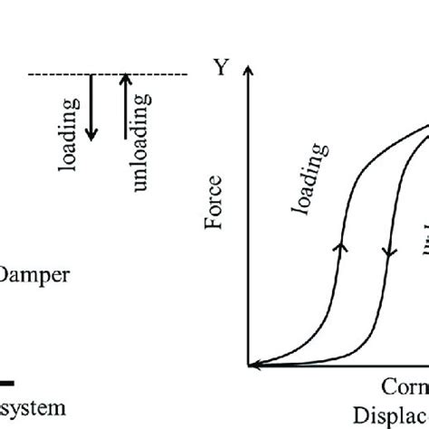 Depiction Of The Viscoelastic System Containing An Elastic Spring And A