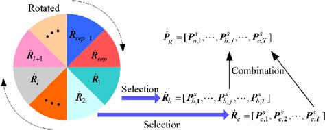 Schematic Diagram Of The Selection And Combination Strategy Download