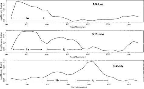 A±c Mytilus Spp Trace Analysis Plots Of The 5 June 16 June And 2 Download Scientific Diagram