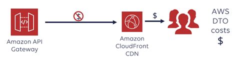 amazon api gateway pricing 6 tips to control the cost