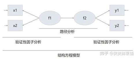 实证分析之结构方程模型 知乎