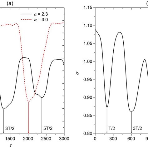 Quantification Of Synchronization For Repulsive Coupling Dependence Of Download Scientific