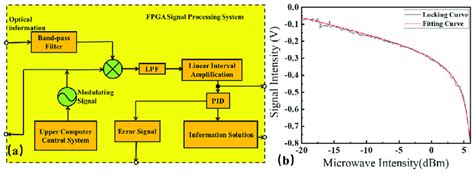 A Structure Diagram Of FPGA Information Processing System B Download Scientific Diagram