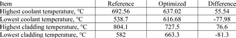 Comparison Of Coolant And Cladding Temperatures Between Reference And
