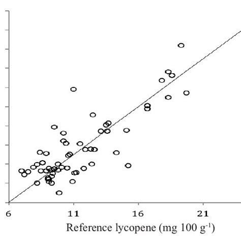 predicted versus reference values of ssc n 61 download scientific