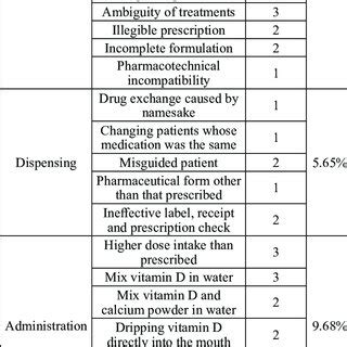 Frequency Distribution Of Medication Errors In The Period According To Download Scientific