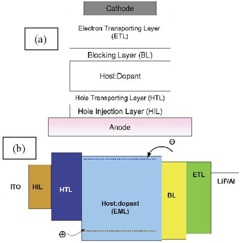 Figure 1 From Oled Device Operational Lifetime Insights And Challenges