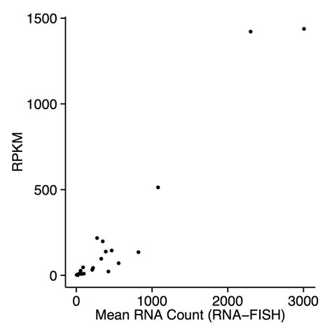 Rajlab Rna Seq Vs Rna Fish For 26 Genes