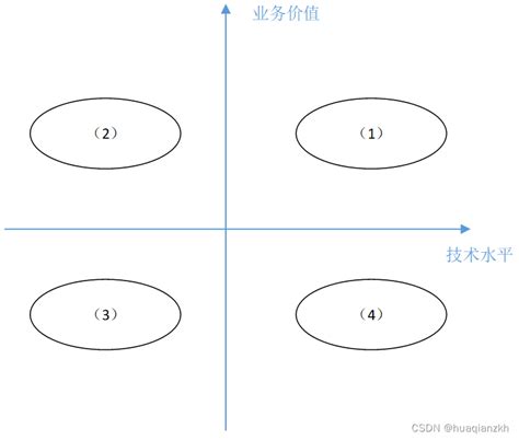 对遗留系统的处理——（二）具体方法遗留系统的四种处理方法 Csdn博客