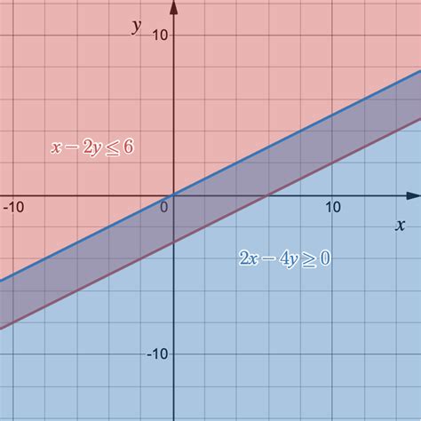 graph each system of linear inequalities left { begin quizlet
