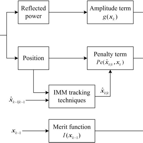 Merit Function Calculation Block Diagram At Scan K Download