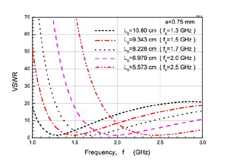 Frequency Characteristics Of The Vswr Download Scientific Diagram