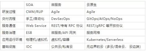从soa到微服务，企业分布式应用架构在云原生时代如何重塑？ 极牛网