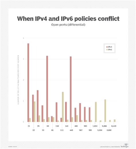 What To Do When IPv4 And IPv6 Policies Disagree TechTarget