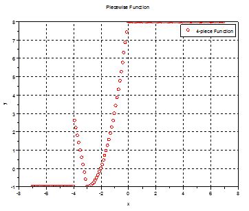Scilab Piecewise Function