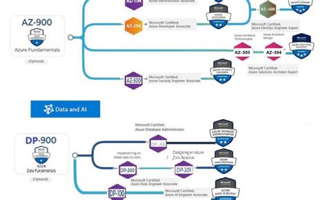Microsoft Azure Certification Path 2024 A Complete Guide Defining