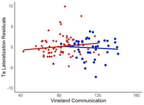 Partial Residual Plots Of Ta Amplitude And Vineland Communication And