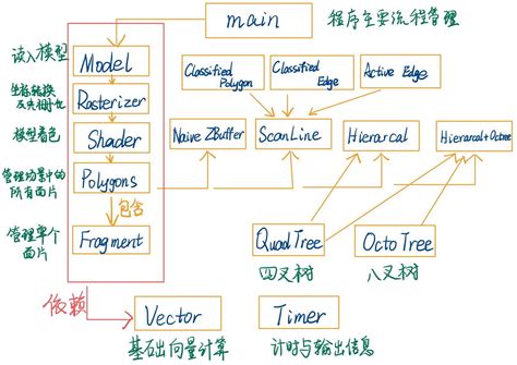 研究生计算机图形学hw 不同zbuffer 算法的实现和效率比较 unknown island