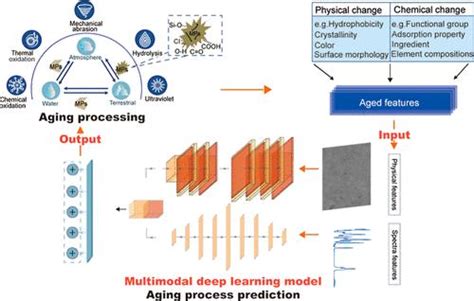 Tracing Microplastic Aging Processes Using Multimodal Deep Learning A