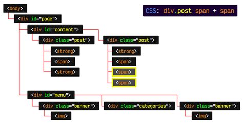 Combinadores Css En Español