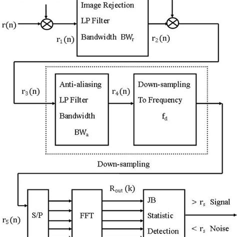 the spectrum sensing system diagram download scientific diagram