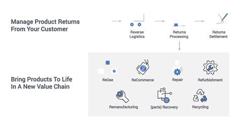 Returns Management Introduction