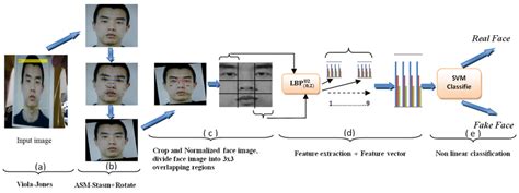 1 The Proposed Approach A Vj Algorithm B Active Shape Models