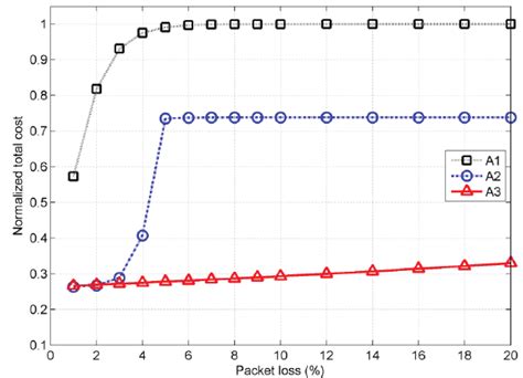 Cost Vs Packet Loss Rate Ue Population 100 Fixed Fec Overhead 5