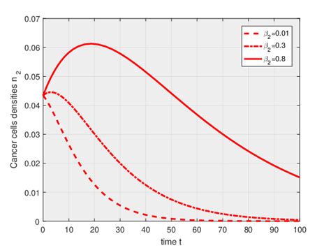 numerical simulation of the model showing the evolution of the number