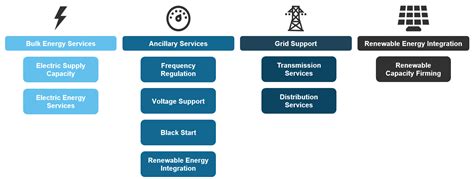 Trends And Comparisons In Utility Scale Energy Storage Catalyst