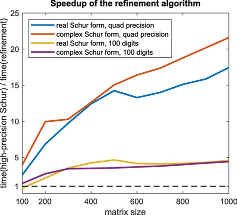 Speedup Attained By Algorithm 4 For Example 2 Time Needed By Advanpix Download Scientific