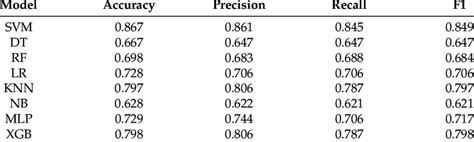 Classifier Results With Dataset Augmentation And Without Feature