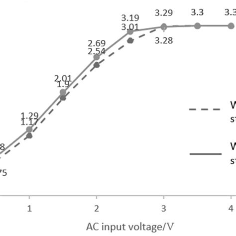 Variation Diagram Of Output Terminal With Ac Input Voltage Download