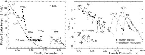 A Fission Barrier Heights As A Function Of The Fissility Parameter X Download Scientific