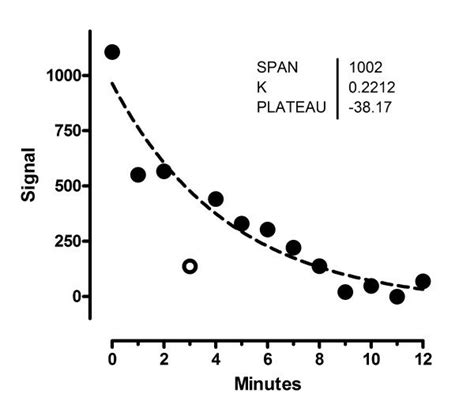 Worked Example Least Squares Regression After Excluding The Outlier Download Scientific