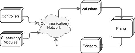 Networked Control Systems Concept Download Scientific Diagram