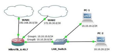 Mikrotik Routing Jujatracking