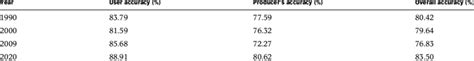 User Accuracy Producers Accuracy And Overall Accuracy Of Image
