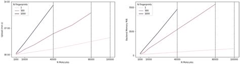 The Line Charts Show The Loading Time Left And The Memory Usage Of
