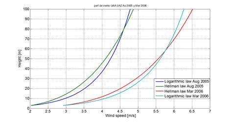 Methodologies Used In The Extrapolation Of Wind Speed Data At Different