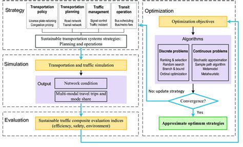 a systematic framework of simulation based approach for sustainable