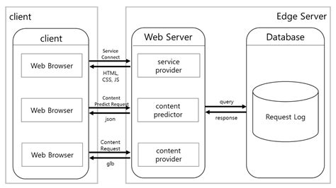 Prefetching Method For Low Latency Web Ar In The Wmn Edge Server