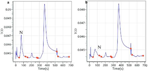 Blank Comparison Diagram Of One Stage Purge And Two Stage Purge For Download Scientific
