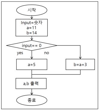 시리즈 Java brandmins log