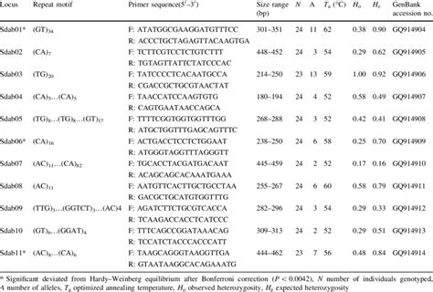 Characterization Of 11 Polymorphic Microsatellite Loci For Saurogobio Download Table
