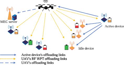 Figure 1 From Joint Trajectory Design And Resource Allocation In Uav