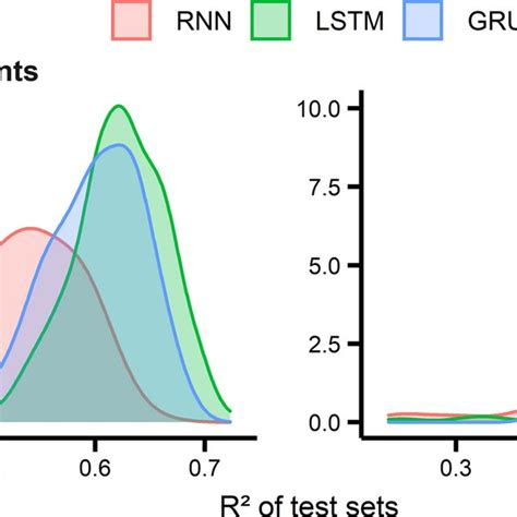 performance r² histograms of 216 rnn lstm and gru models download